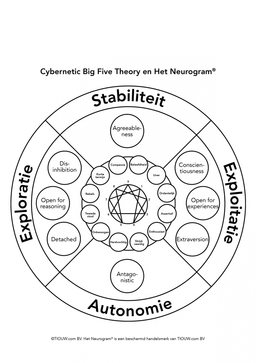 Circumplex Model of Personality (CMP) en het Neurogram – Neurogram
